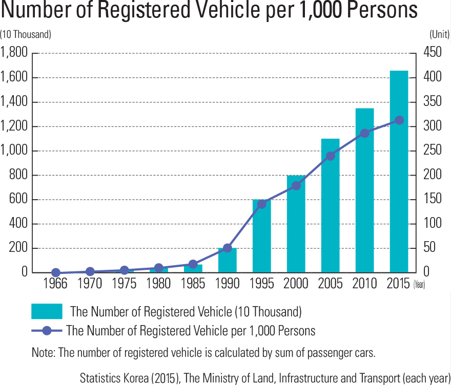 The Development of Transportation and Communication