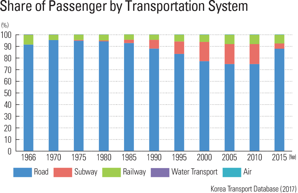 The Development of Transportation and Communication