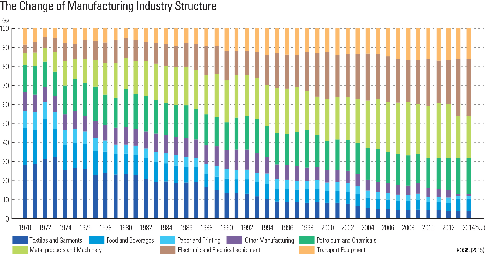 Industrial Structure and Space