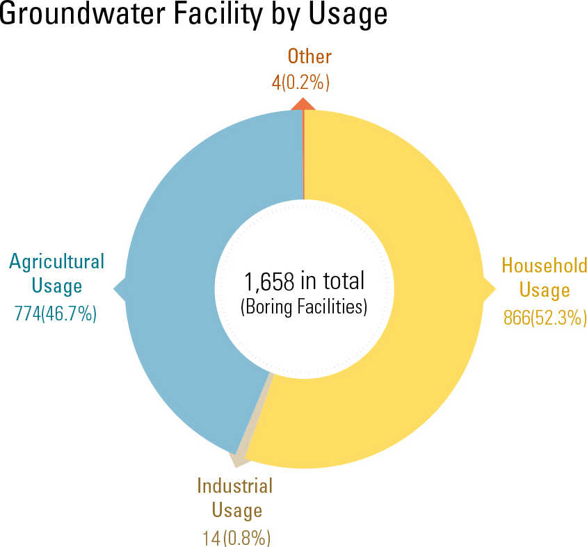 Water Distribution and Usage