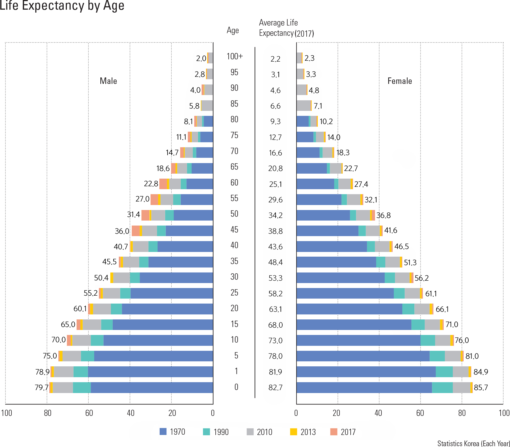 Population Projections