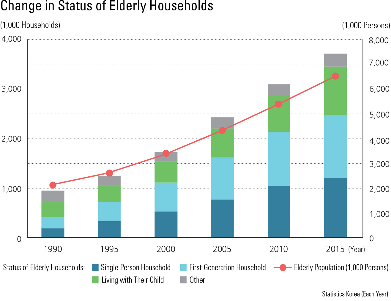 Societal Evolution and Aging Population: The Elderly Population