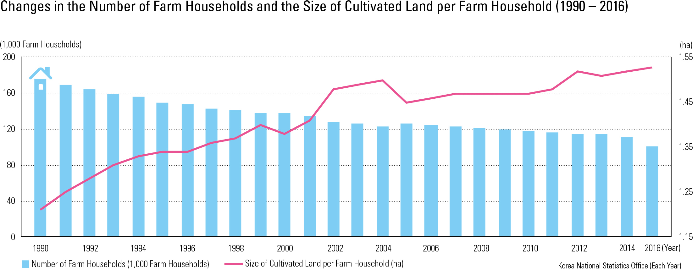 Farm Structure
