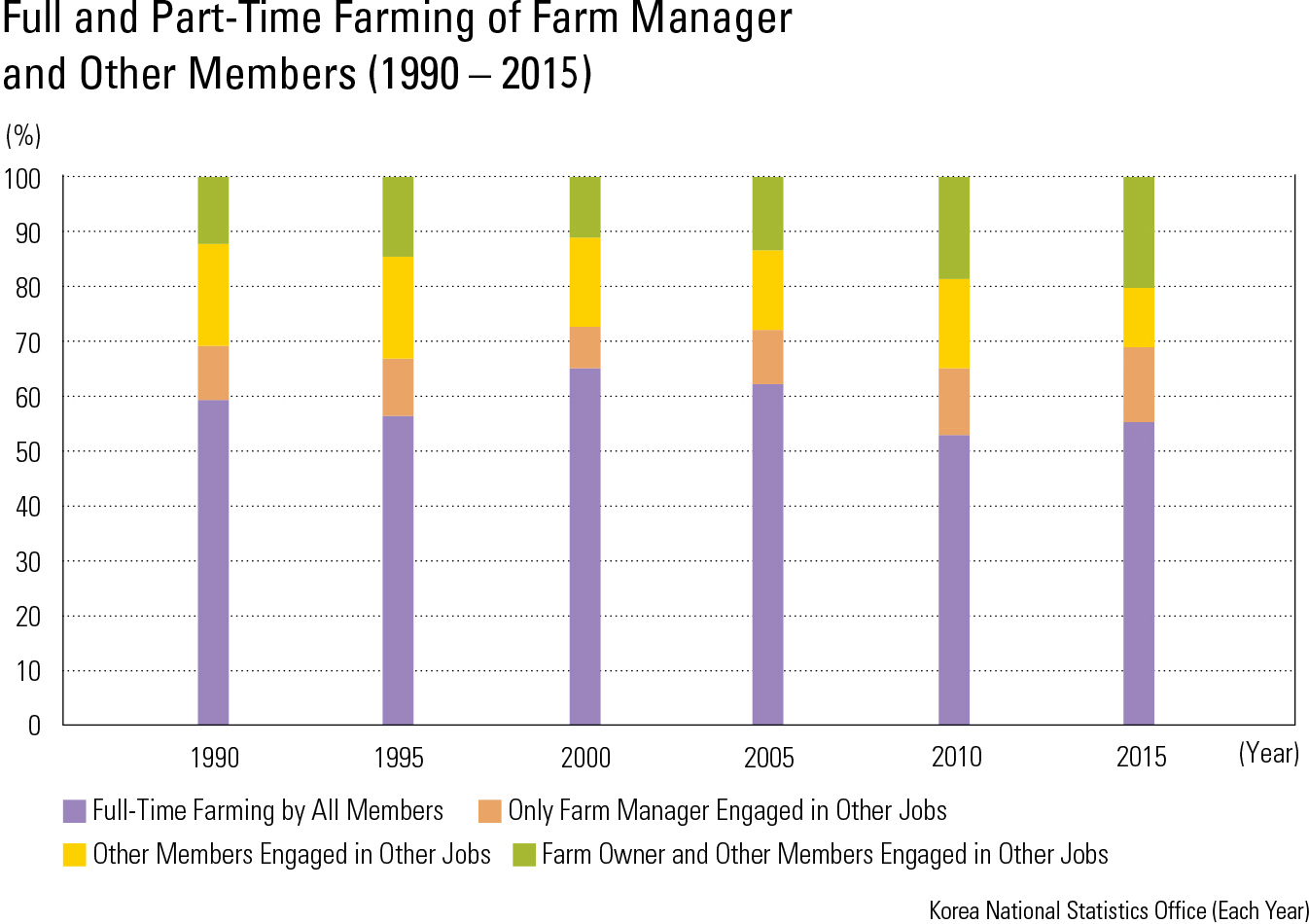 Farm Structure