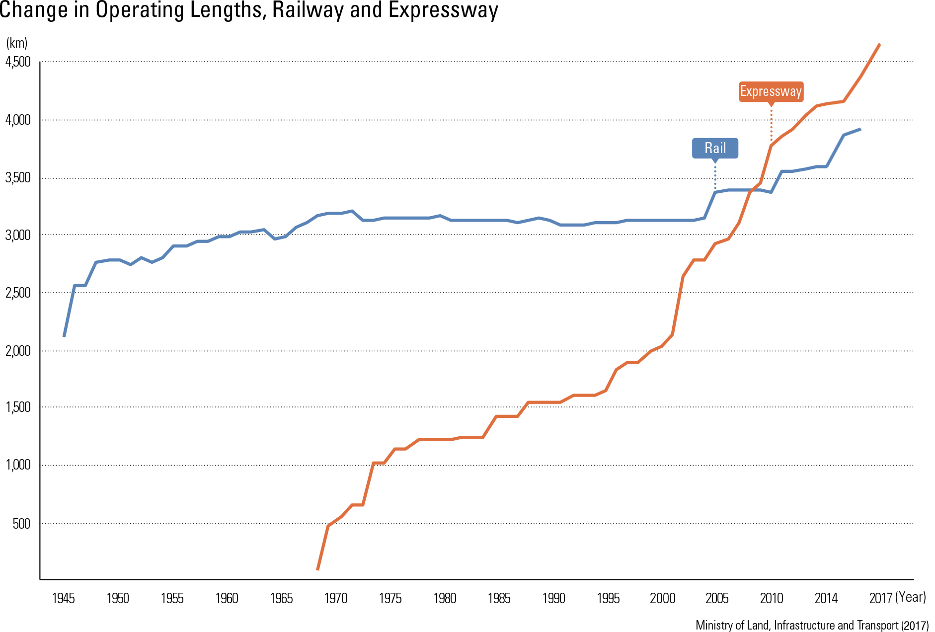 Development of the National Transportation Network