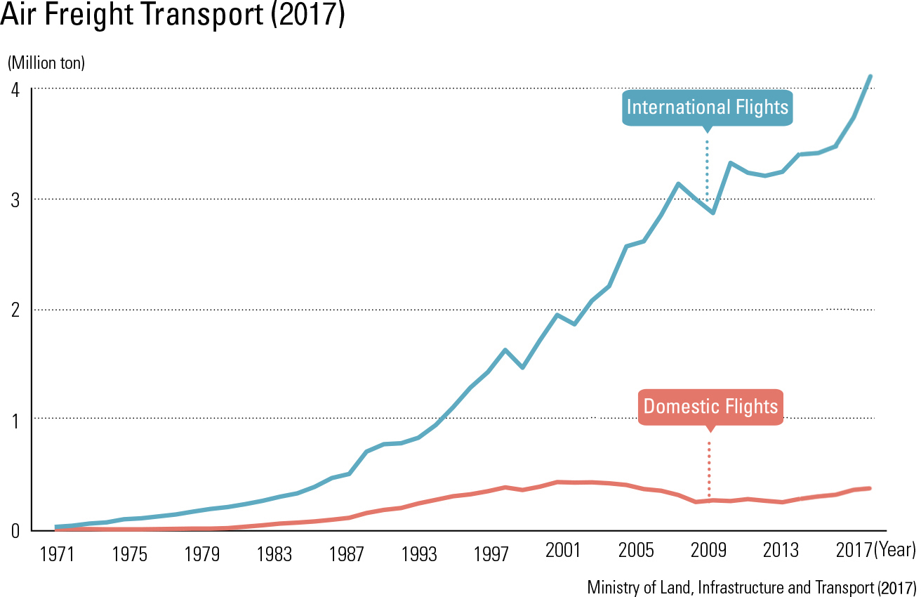 Development of the National Transportation Network