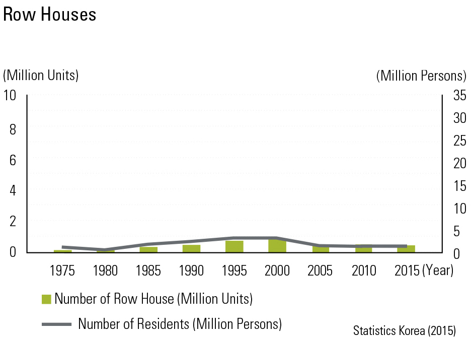 Housing Types and Construction