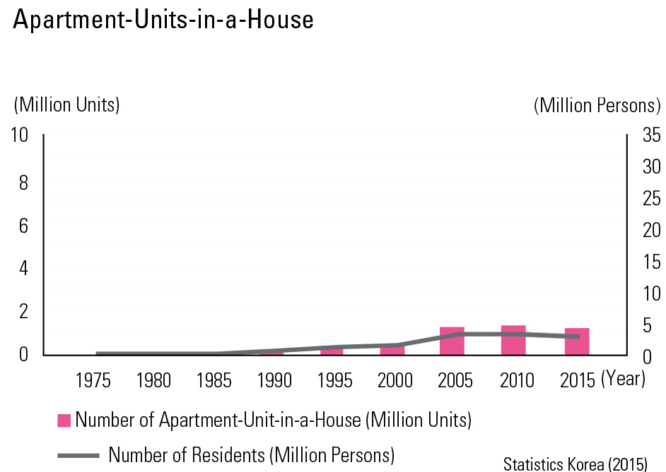 Housing Types and Construction
