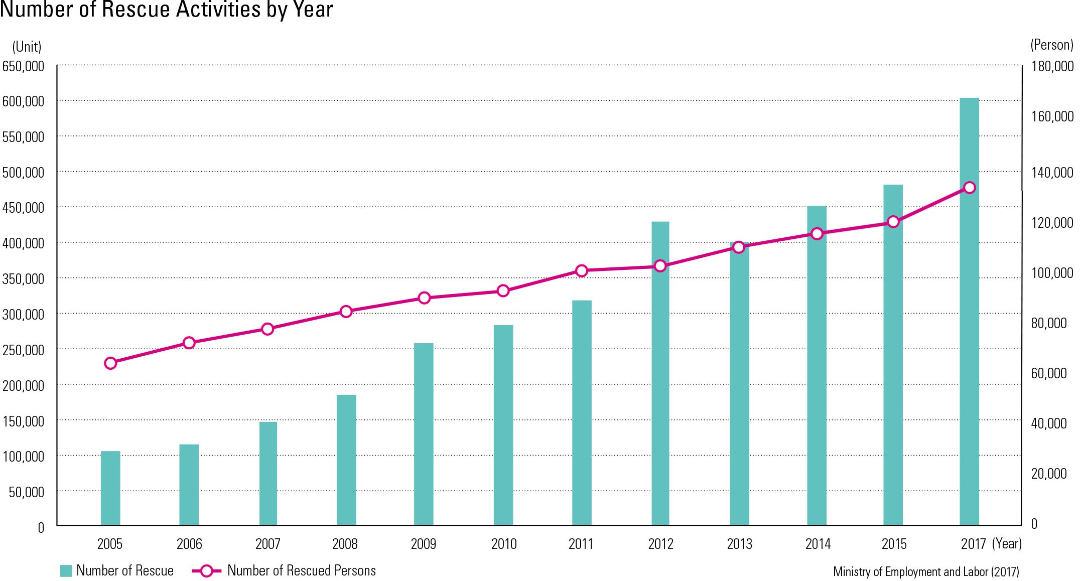 Safety and Emergency Rescue