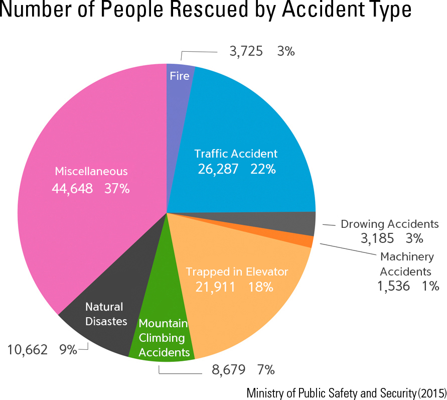 Safety and Emergency Rescue