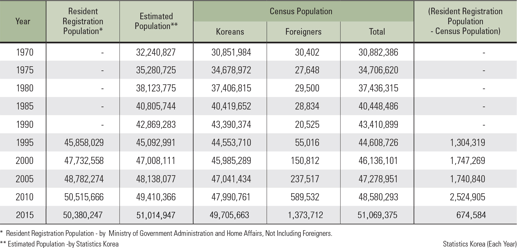 Population in Korea